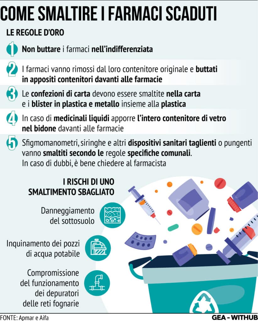 Farmaci scaduti: che fine fanno e come smaltirli senza danneggiare l ...