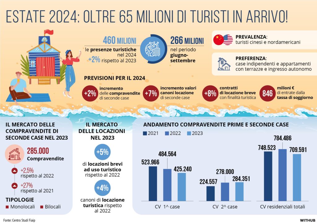 Oltre 65 mln turisti in arrivo in Italia nell'estate 2024 - Geagency